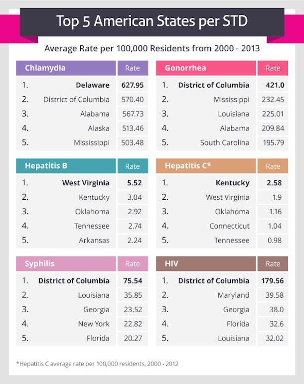 Countries And Us States With The Highest Std Rates Might Surprise You