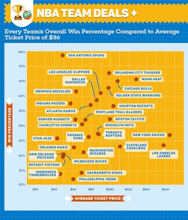 How To See Your Favorite NBA Team For The Lowest Price