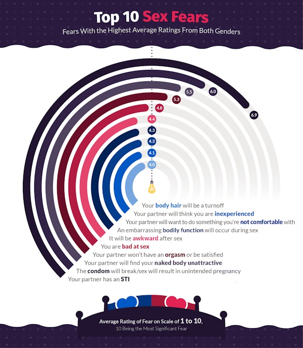 Heres What 2000 Men And Women Fear The Most About Sex